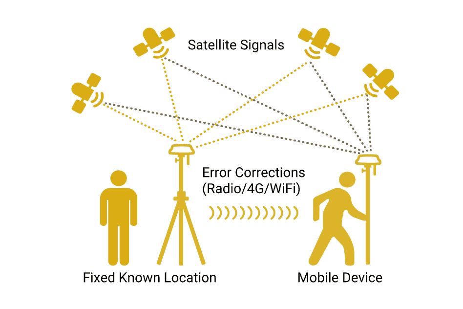 RTK（Real Time Kinematic Positioning）| Spherefix: 24-Hour Battery & AR ...